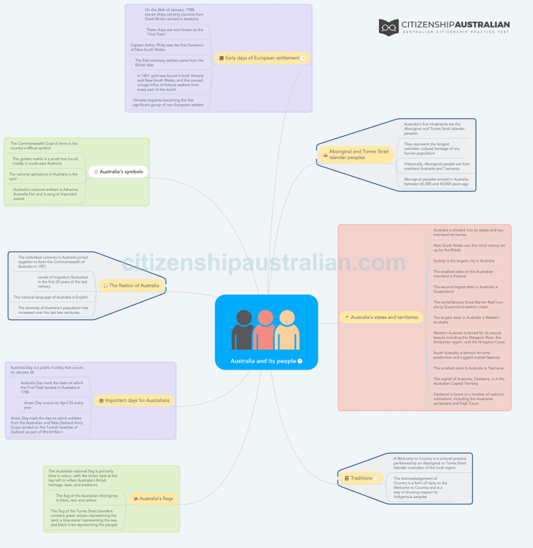 Australia And Its People | Citizenship Exams