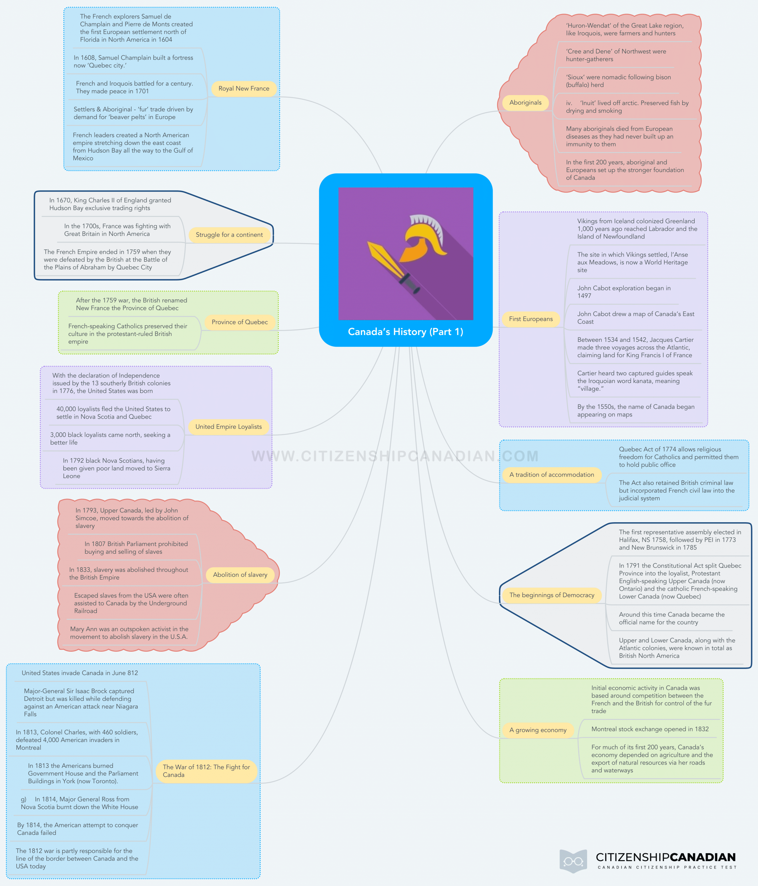Mind Map: Canada’s History | Citizenship Exams