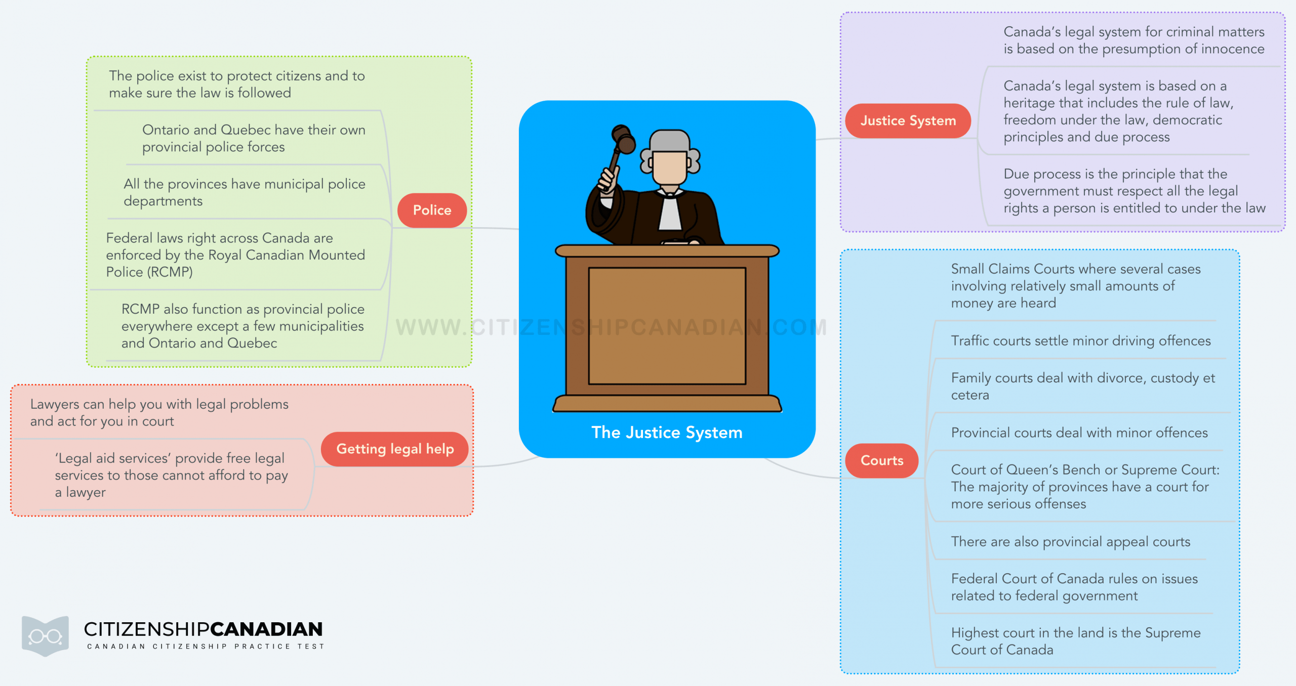 Mind Map: The Justice System | Citizenship Exams