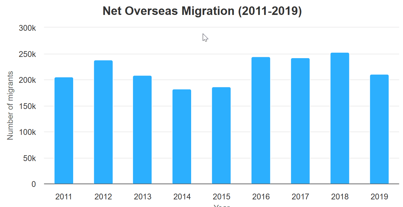 Migration In Australia | Citizenship Exams