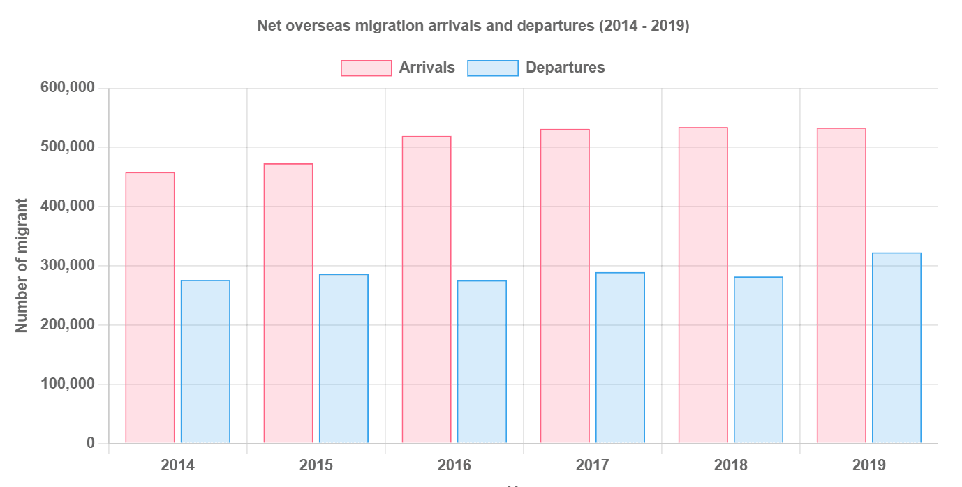 Migration In Australia | Citizenship Exams