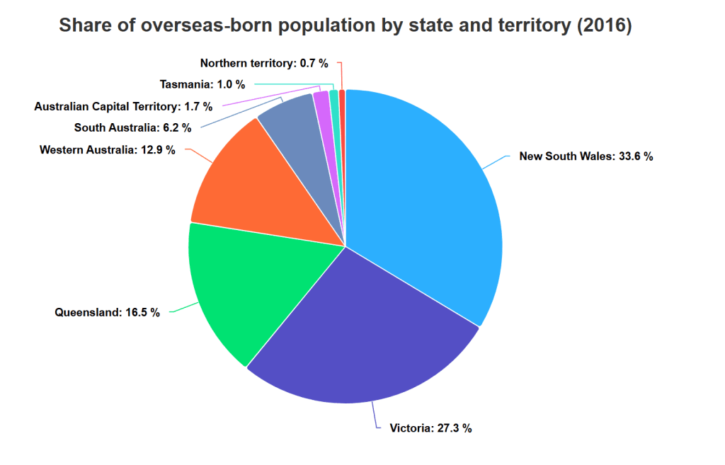 Migration In Australia | Citizenship Exams